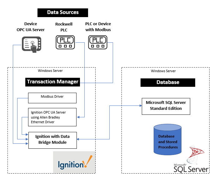 Data Sources and Transactions for Manufacturing Intelligence