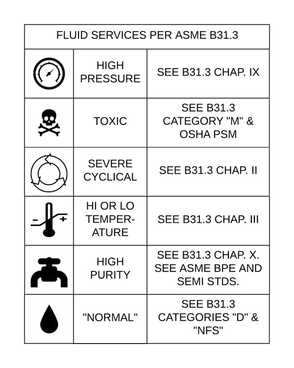 What is High Purity Piping? A Brief Look at ASME B31.3 Chapter X.