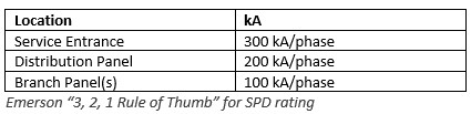 Surge Protection: Requirements, Changes, and Selection