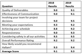 Client Satisfaction Feedback – “50% Technical, 50% Relationship, 50% ...