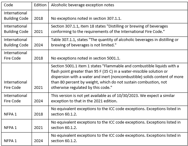 Do Breweries Need a High Hazard Building Classification?