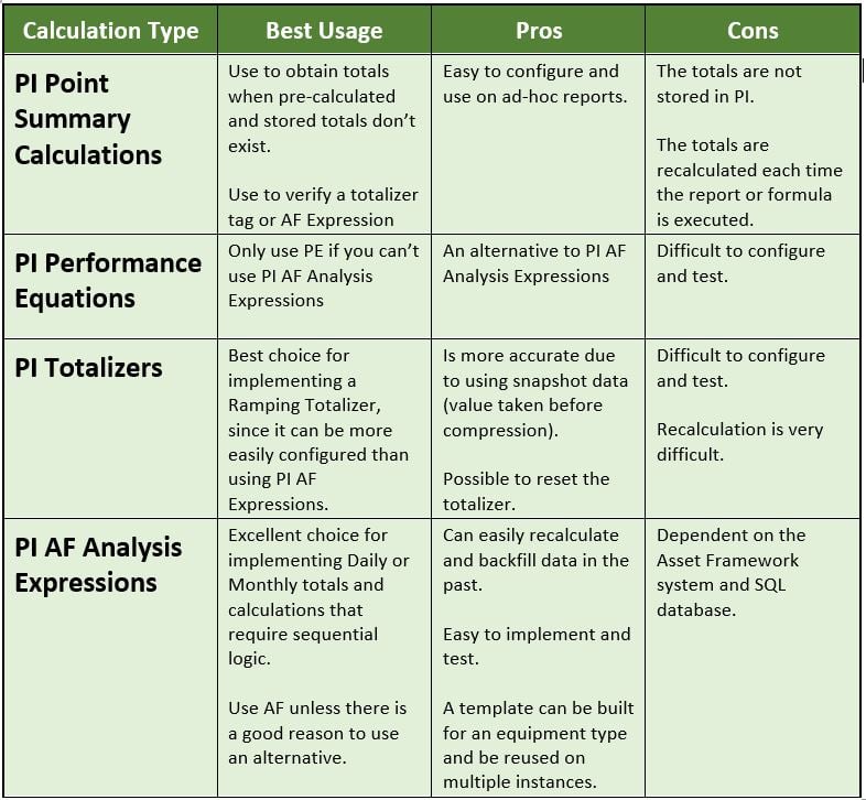 Creating Totalizers in PI Server Historian