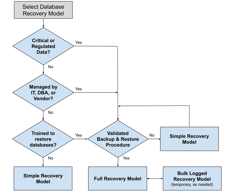 Understanding SQL Server Database Backups and Recovery Models