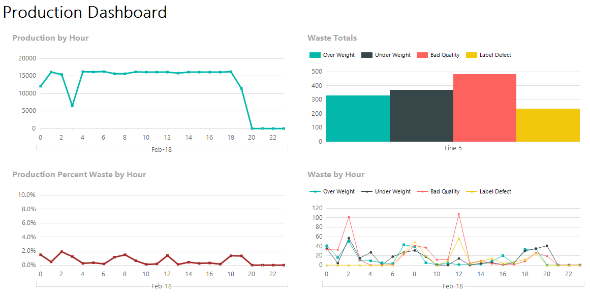Using Real-Time Tables for Manufacturing Intelligence Reporting