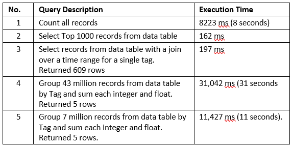 Using Microsoft SQL Express Edition to Log Data