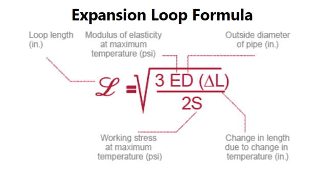 Designing for Plastic Pipe Expansion