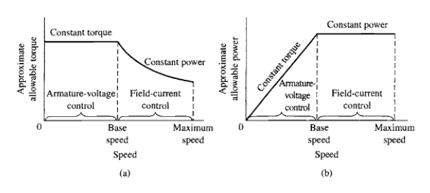 DC to AC Drive Conversions - Getting Started