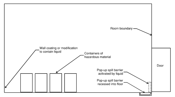 Spill Control & Secondary Containment: Code Basics & Solutions