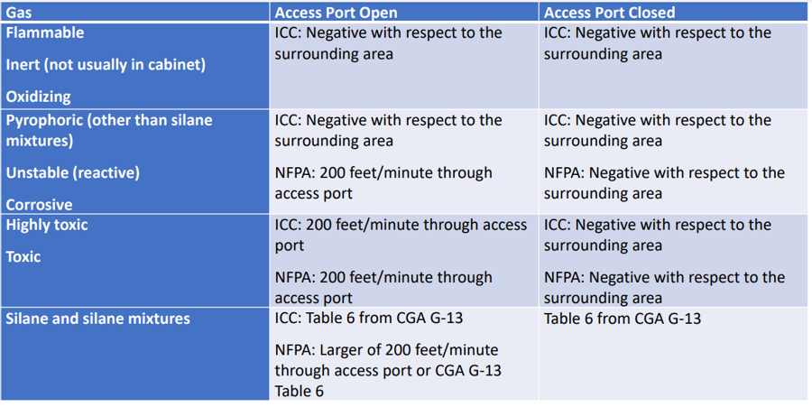 Ventilation of Gas Cabinets and Exhausted Enclosures, Part 2 Gas Cabinets