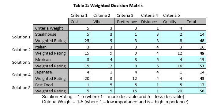 Basic Decision-Making Using Matrices