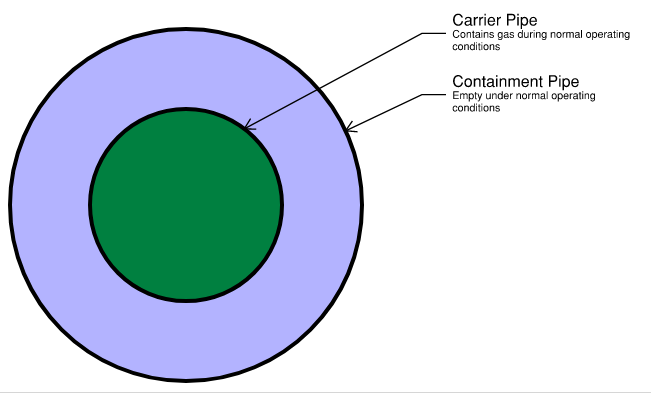 Containment Piping for Specialty Gases - Design Considerations
