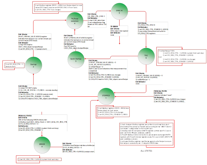 How to Deploy a Hach B7000i Total Organic Carbon (TOC) Analyzer