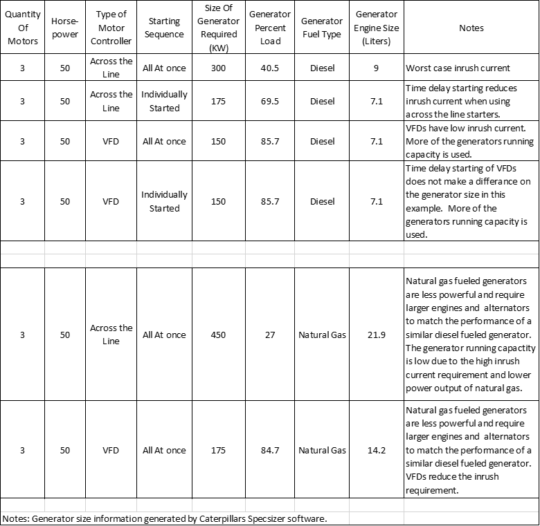 Key Factors to Consider when Sizing a Generator