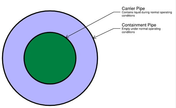 Containment Piping for Hazardous Liquids - Design Considerations