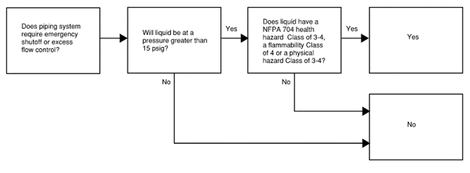 Containment Piping for Hazardous Liquids - Design Considerations