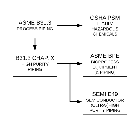 What is High Purity Piping? A Brief Look at ASME B31.3 Chapter X.