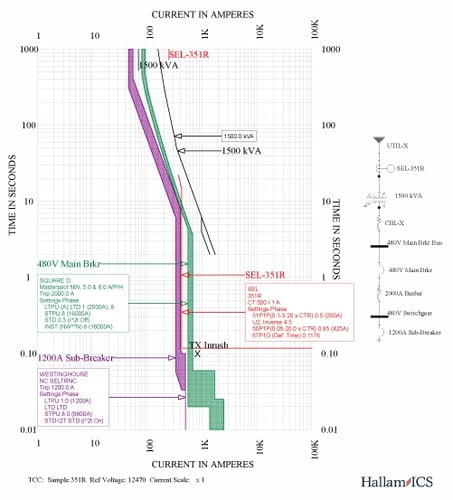 Medium Voltage Systems