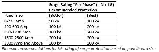 Surge Protection: Requirements, Changes, and Selection