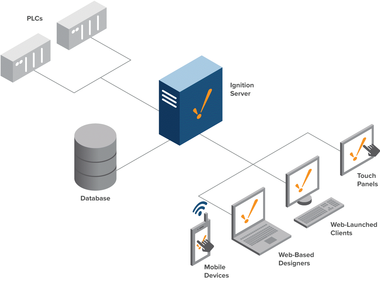 Ignition Basics: Services, Modules, and Architecture