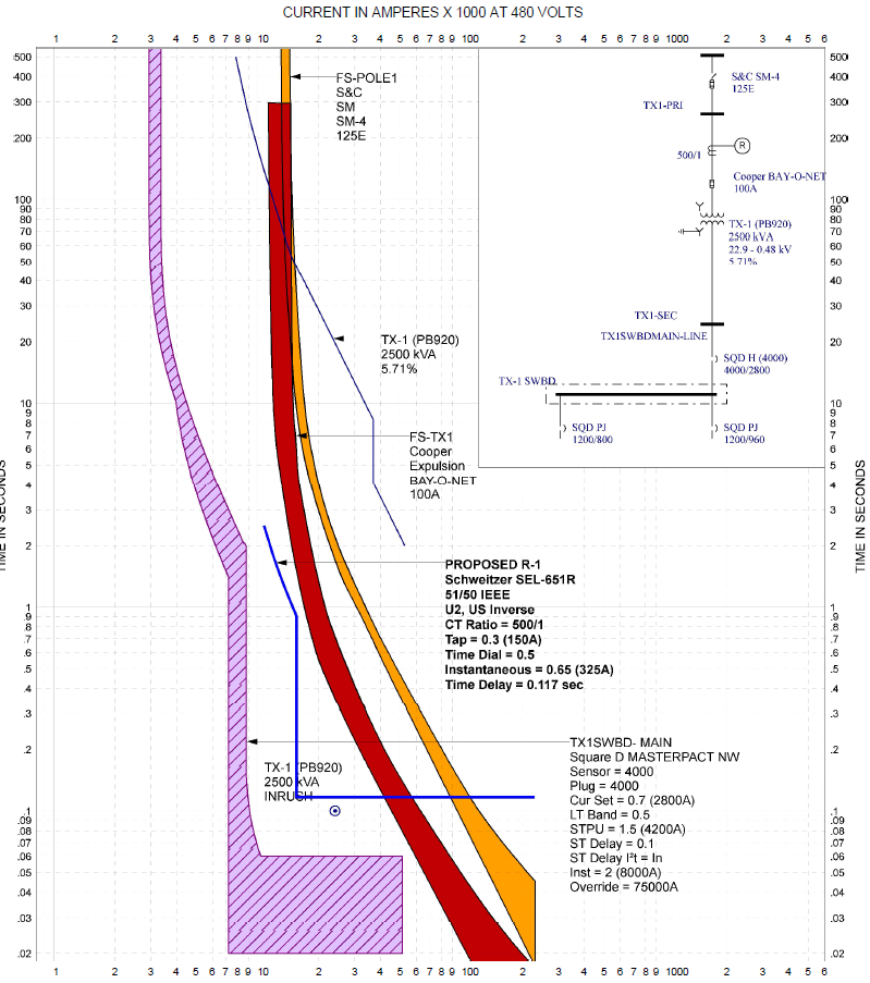 How to Program an SEL-351 Digital Relay