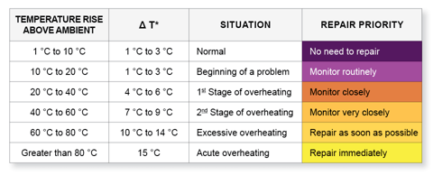 Infrared Thermography for Electrical Equipment