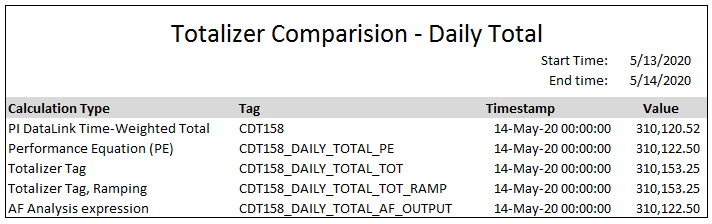 Creating Totalizers in PI Server Historian