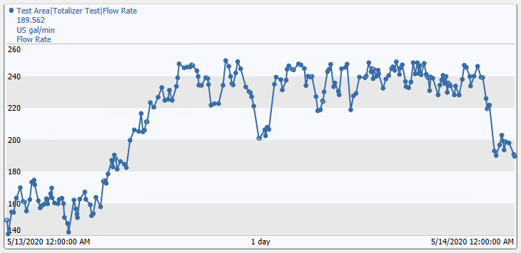 Creating Totalizers in PI Server Historian