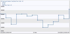 Creating Totalizers in PI Server Historian