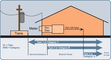 Surge Protection: Requirements, Changes, and Selection