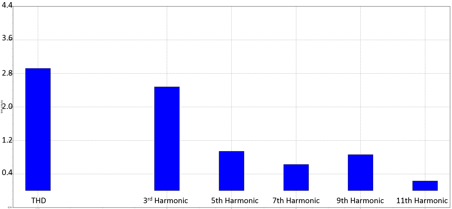How to Interpret Harmonics Data – A Case Study