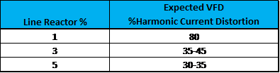 How to Interpret Harmonics Data – A Case Study
