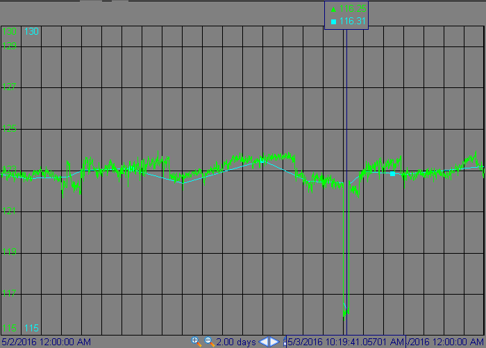 Introduction and Optimization of Data Historians