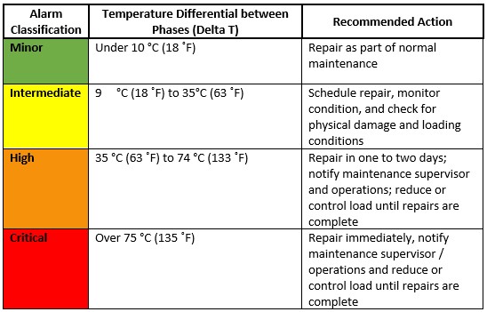 Electrical Equipment and Challenges with Infrared Thermography